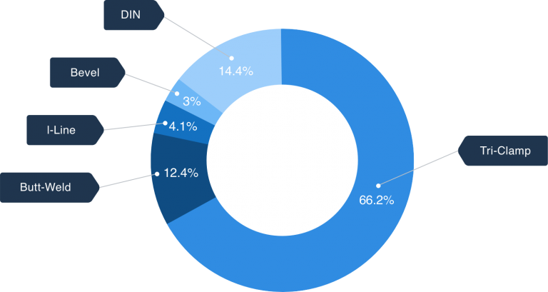 The Ultimate Guide to Tri-Clamp Fittings